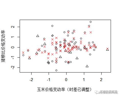 R语言SVR支持向量机多元回归网格搜索超参数优化预测猪粮比价格变动率数据 轻识