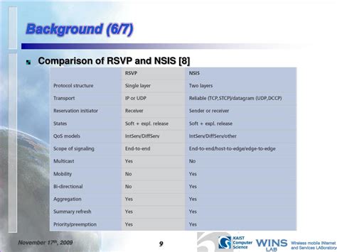 PPT QoS NSIS Signaling Layer Protocol For Mobility Support With Cross Layer Approach