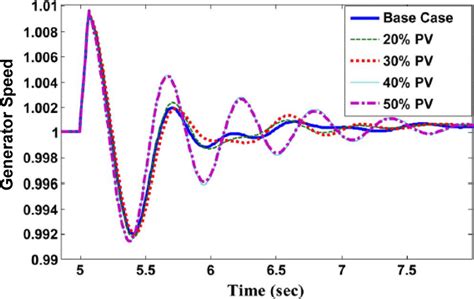 Generator Speed Becomes More Oscillatory Following A Three‐phase Fault