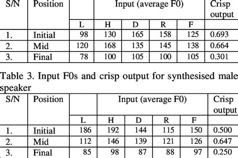 Input F0s And Crisp Output For Original Male Speaker Download Table