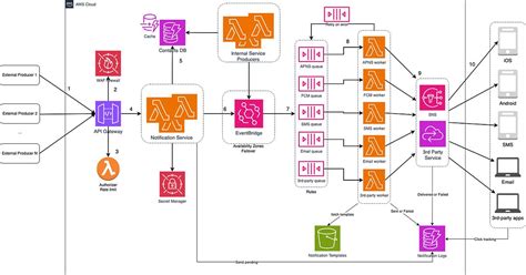darryl r on linkedin design a notification system with aws serverless — notes and highlights