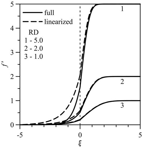 Comparison Of The Longitudinal Velocity Profiles In Boundary Layer Near Download Scientific