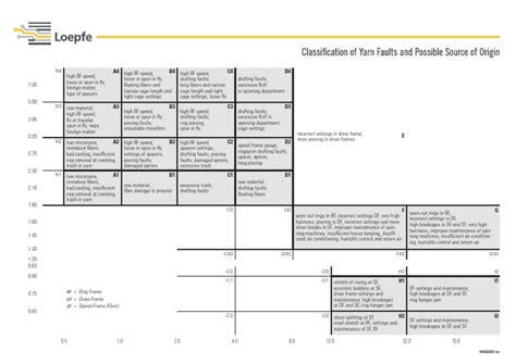 Ym Classification Yarn Faults Possible Source Datasheet En Pdf