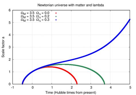 Adding Lambda To The Mix