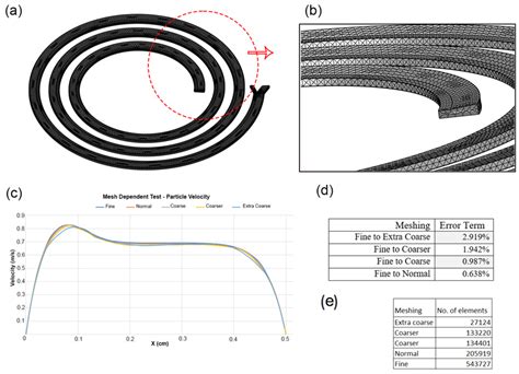 Computational Inertial Microfluidics Optimal Design For Particle
