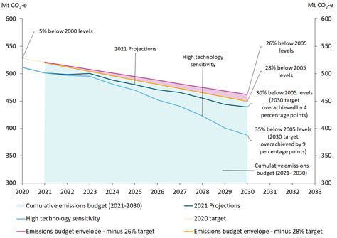 Australias Emissions Projections DCCEEW