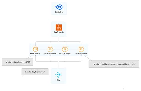 Empowering Ml Orchestration For Ai Metaflow Ray And Hpc Integration