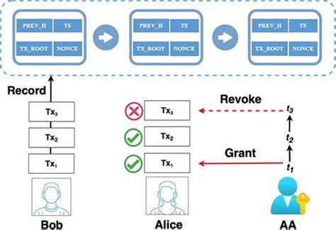 Bruno Schneider On Linkedin Practical And Secure Policy Based Chameleon Hash For Redactable