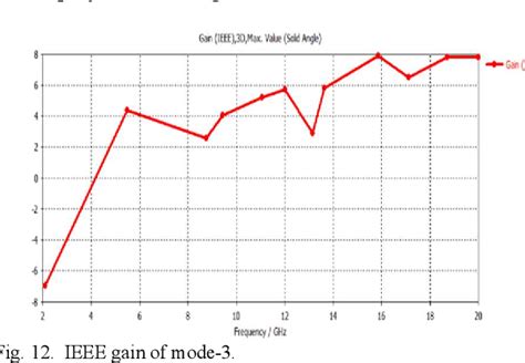 Figure 12 From Design Of Frequency Reconfigurable Patch Antenna For C X Ku And K Bands