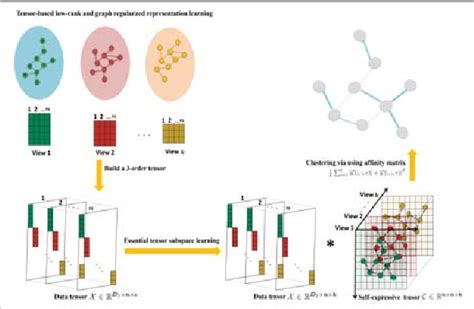 Figure 1 From Tensor Based Low Rank And Graph Regularized