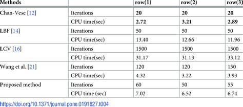 Cpu Timein Seconds And Iterations Consumed By Each Method In Fig 6