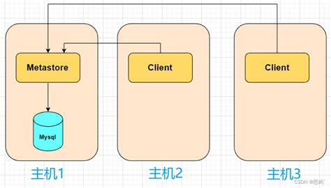Hive架构简述及工作原理hive 架构 Csdn博客