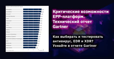 Критические возможности Epp платформ Отчет Gartner за 2022 год выпущен в марте 2023 года