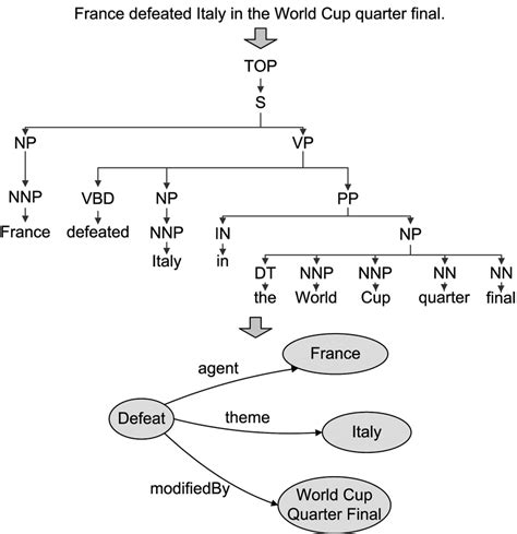 Conversion Of Text To Semantic Relations Shown In The Form Of A