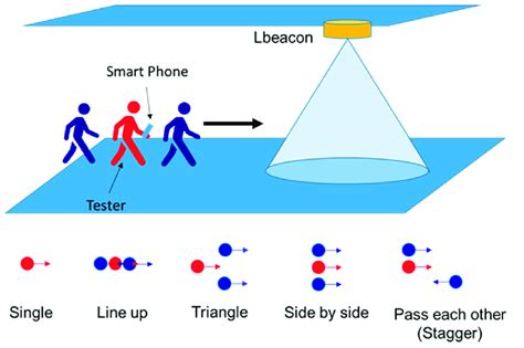 Different Walking Patterns Of User Download Scientific Diagram