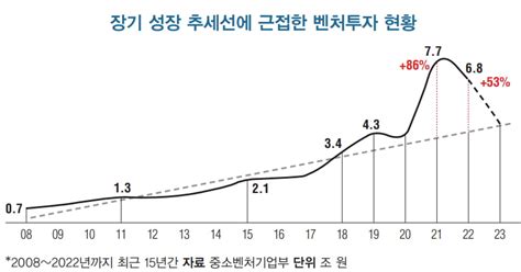 상승세로 돌아서는 Vc투자 펀드 결성은 아직 한국경제