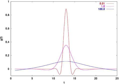 Figure 8 From Optimal Curve Fitting And Smoothing Using Normalized Uniform B Splines A Tool For