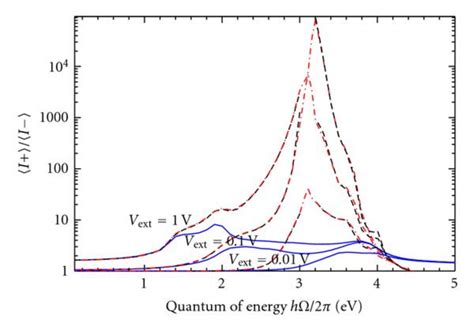 Rectification Ratio Of A Junction Made Of Silver And Subject To An Download Scientific Diagram