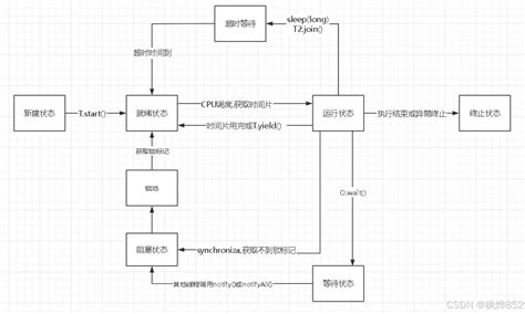 Java多线程知识点总结java多线程总结 Csdn博客 Java多线程知识点总结java多线程总结 Csdn博客