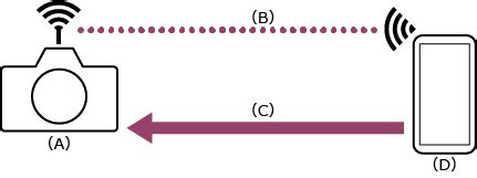 Monitor Control Help Guide Connecting Using Wi Fi To A Camera Configured As An Access