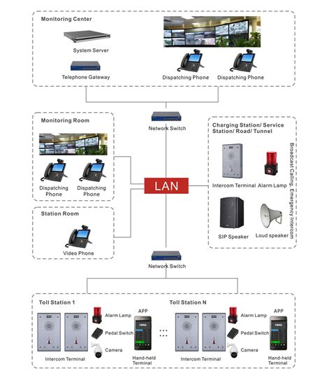 Highway Broadcast And Intercom Solution