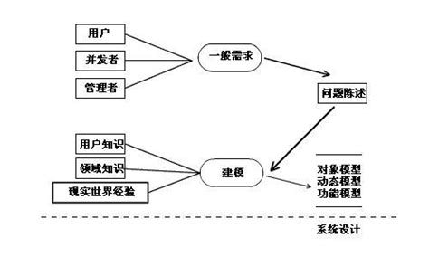 基于UML的面向对象分析与设计方法 软件学园 科技时代 新浪网