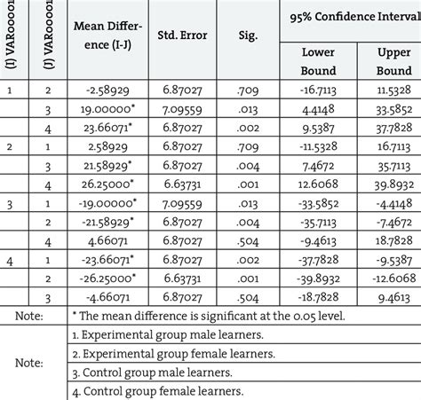 Results Of Post Hoc Tests Multiple Comparisons Download Table