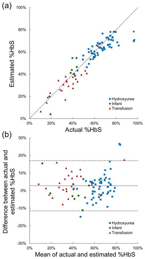 Hemoglobin Quantification At Hudson Aiston Blog