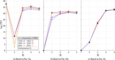 Reduction Of The Sub Cells Arising From The Otd Applied To The Examples Download Scientific