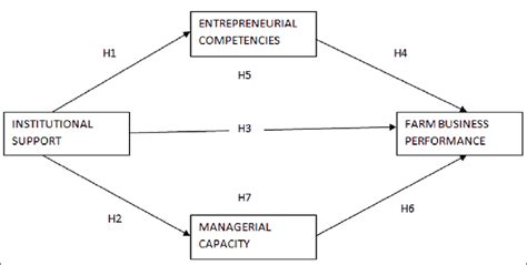Conceptual Model Source The Authors Download Scientific Diagram