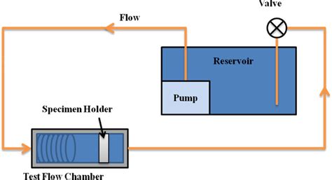 Scheme Showing The Experimental Setup For Conducting The Biodegradation