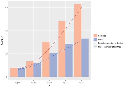 R How To Avoid Overlapping Of Legend Types In Ggplot2 Stack Overflow