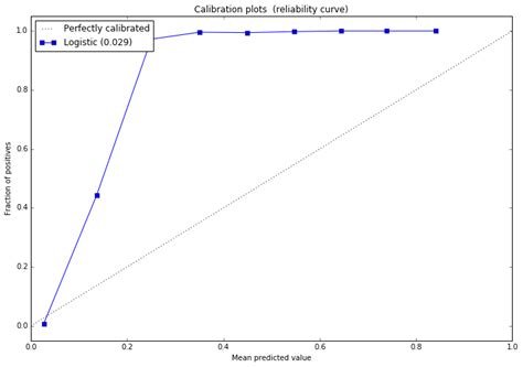 Machine Learning Maximum Probability Returned Much Less Than 1