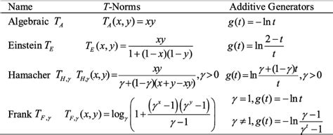 Table I From Group Decision Making Based On Heronian Aggregation Operators Of Intuitionistic