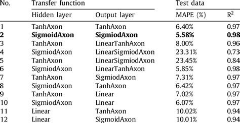 Experiments For Ann Proposed Transfer Function Download Scientific