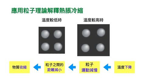 【新編基礎科學】第 6 課 熱脹冷縮 Youtube