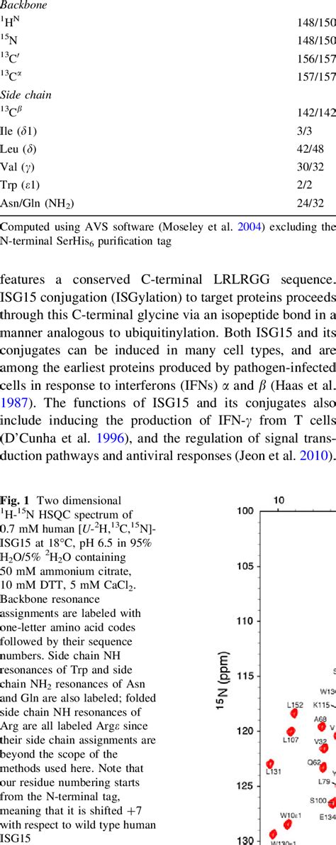 Summary Of Nmr Assignment Statistics For Human Isg15 Download Table