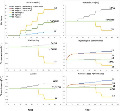 Outputs Generated By The Model During Scenarios 1 6 Results Are