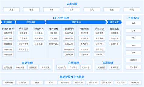 项目管理解决方案ltc业务流程管理流程管理 得帆信息