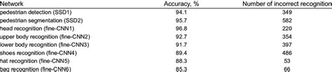 Recognition Accuracy For Pedestrian Each Part Download Scientific Diagram