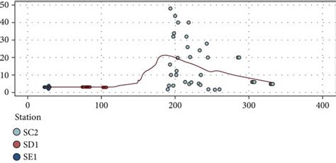 Analog Signal Analysis Simulated Data Used In Different Ground