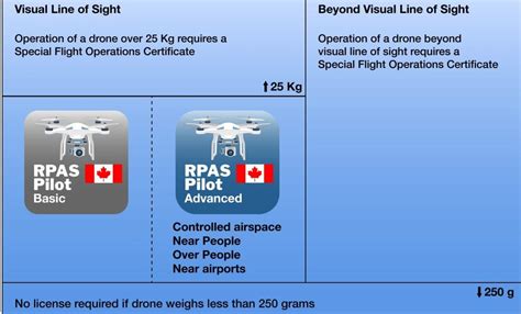 Operating Rules For Canadian Drone Operators What Are They Fly Eye