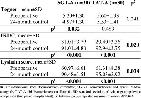 Intragroup And Intergroup Comparison Of Tegner Activity Score Ikdc