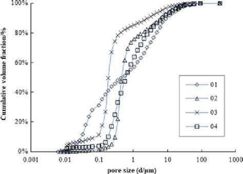 Cumulative Pore Size Distribution Curves Download Scientific Diagram