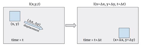Optical Flow In Opencv C Python Learnopencv