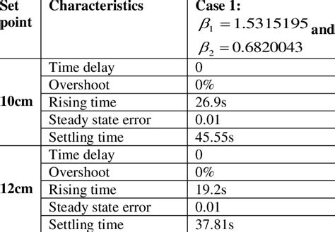 Performance Of The Model Reference Digital Adaptive Pid Controller When Download Scientific