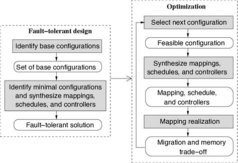 4 Overview Of The Design Framework The First Step Is To Construct Download Scientific Diagram