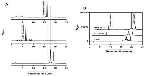 A Hplc Chromatograms Of Substrate Atorvastatin And Its Metabolites
