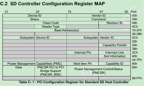 SD host controller的PCIe协议包分析 ThinkNotes