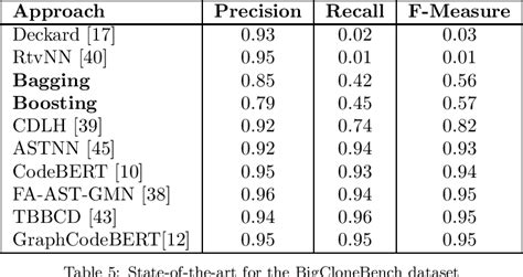 Table 5 From Advanced Detection Of Source Code Clones Via An Ensemble Of Unsupervised Similarity